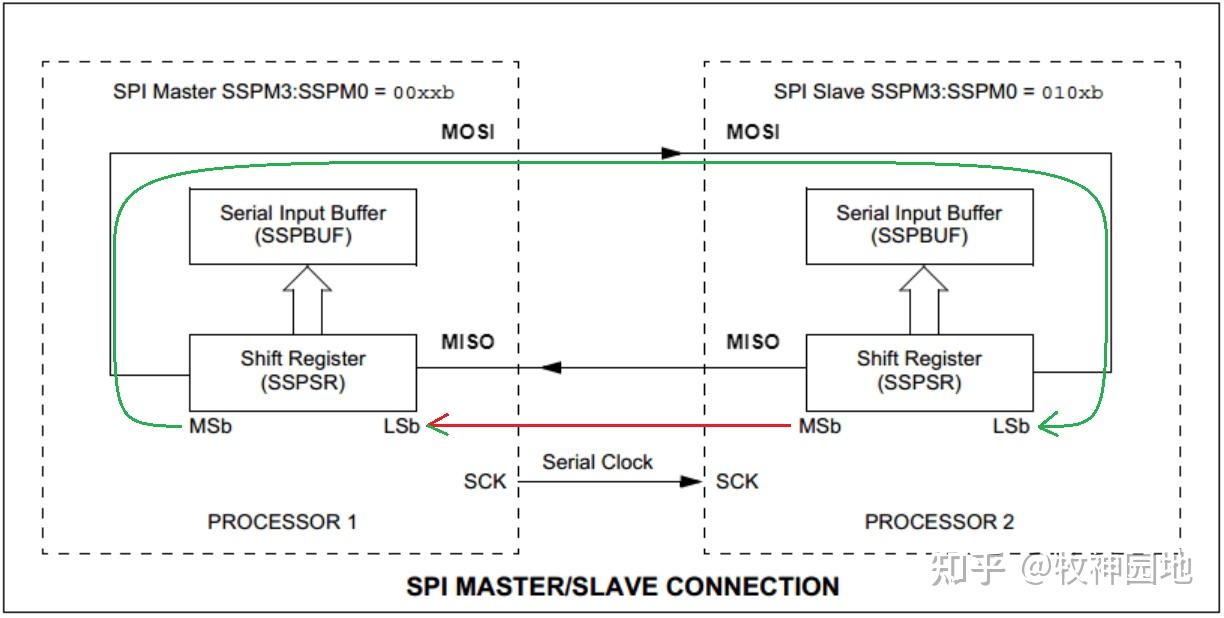 硬件总线基础03：SPI总线（1） - 知乎