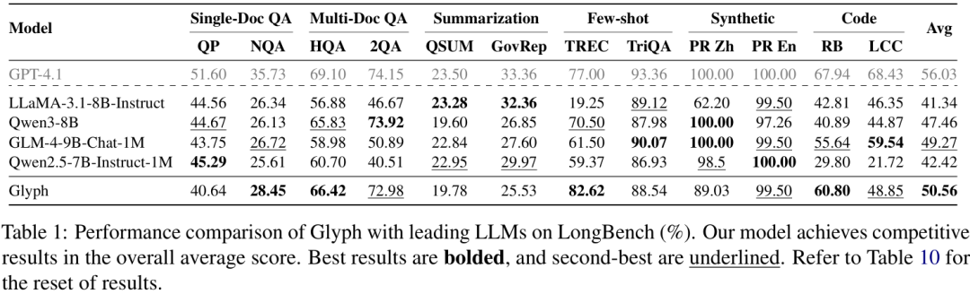 清华大学联合智谱AI提出Glyph：长上下文LLM的效率新范式，实现3-4倍压缩与4倍加速。 - 知乎