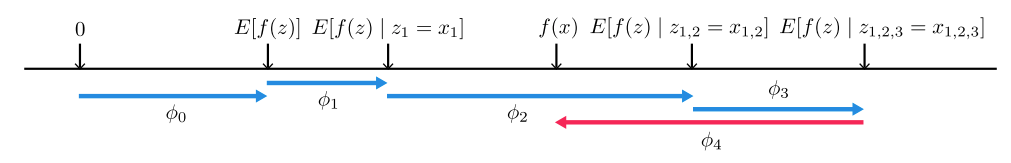 SHAP：用博弈论大一统解释模型预测！A Unified Approach to Interpreting Model Predictions ...