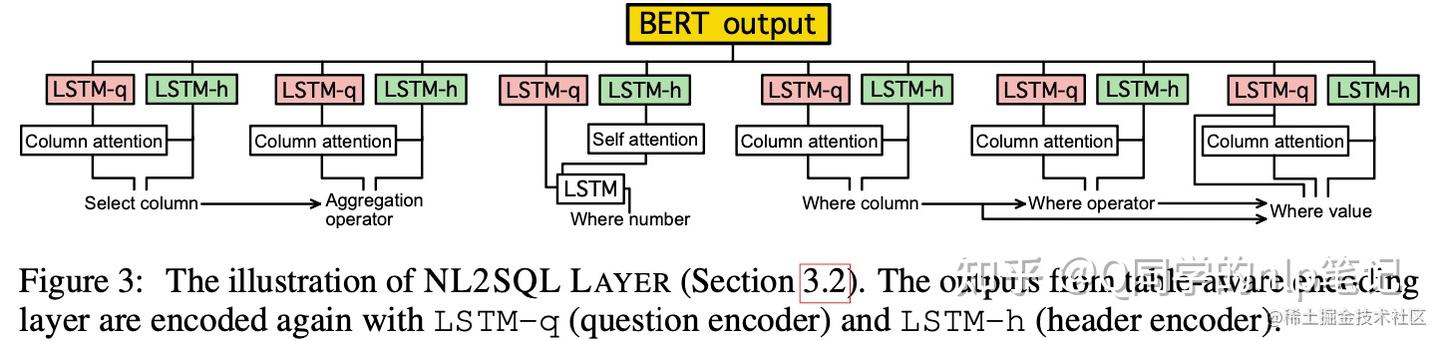 Text2SQL学习整理（四）将预训练语言模型引入WikiSQL任务 - 知乎