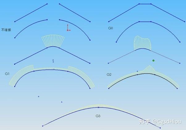 CgsdHiou 经典收集 G1 G2 G3 g' g'' g''' FGO; DNF; CNC 关于G0、G1、G2、G3的名词解释 20060222 - 知乎