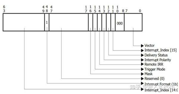深入了解iommu系列三：interrupt remapping 底层硬件工作原理和驱动初始化解析 - 知乎