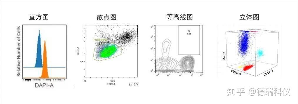 流式细胞仪-仪器知识 l 流式细胞术是什么？ - 知乎