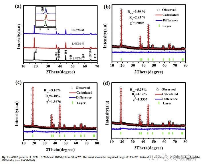 XRD测试在锂离子电池正极中若干应用实例 - 知乎