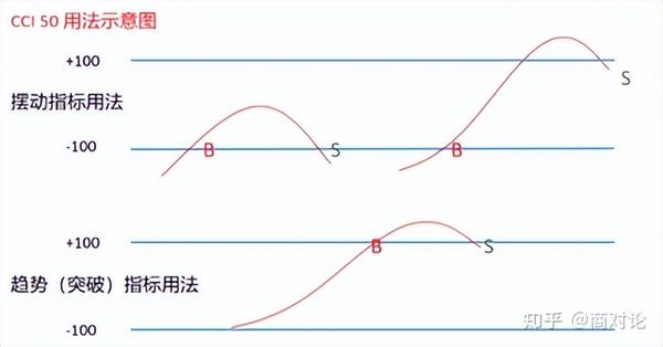 经典指标CCI怎么用？看这篇就够了 - 知乎