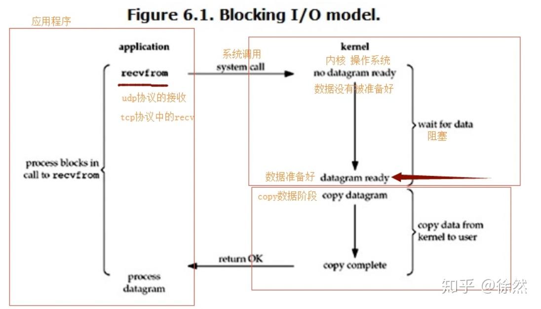如何用Java与python代码解释IO模型 - 知乎