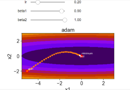 优化算法梯度下降、牛顿法、SGD、AdaGrad、Adam是不是还不清楚？八千字帮你梳理清楚脉络 - 知乎