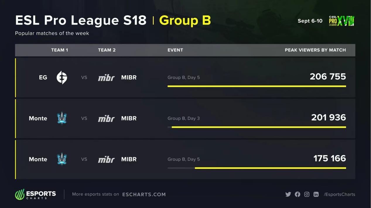 还得是巴西狂热！MIBR吸引了最多的EPL S18 B组观众 - 知乎