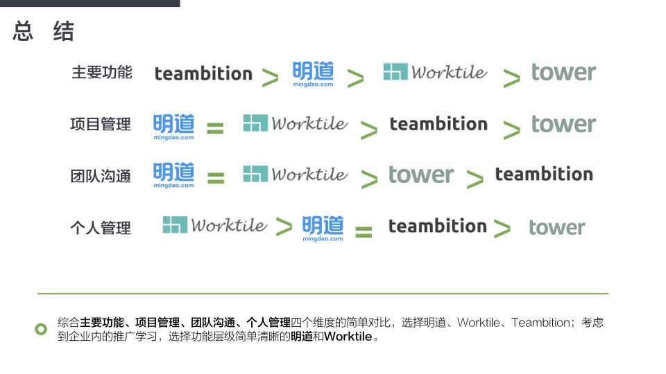 明道、teambition、Tower.im、Worktile、trello哪个好？ - 知乎
