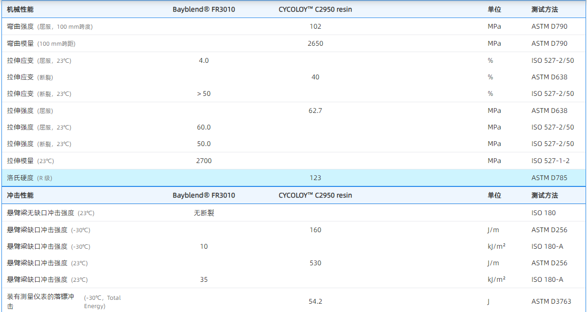 PC/ABS 德国科思创FR3010与沙伯基础C2950物性对比 - 知乎