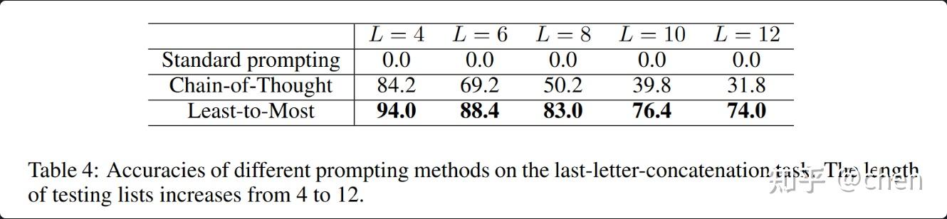 Least-to-Most Prompting Enables Complex Reasoning in Large Language Models - 知乎