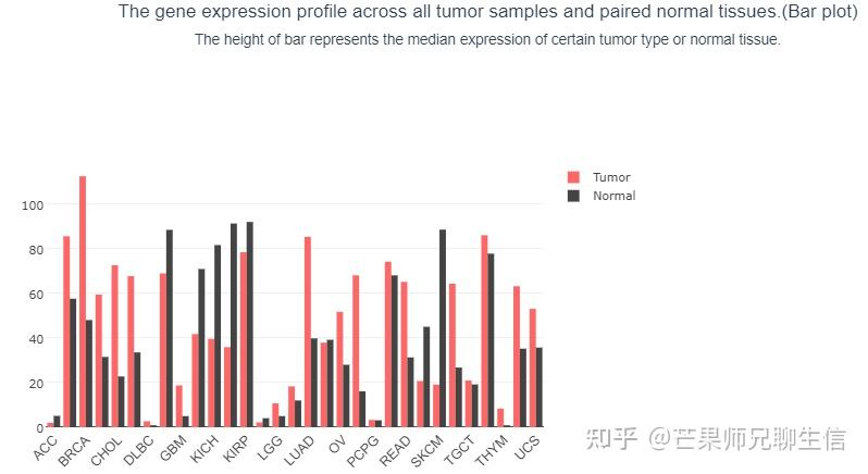 肿瘤免疫 · 实操教程Day04.GEPIA入门教程 - 知乎
