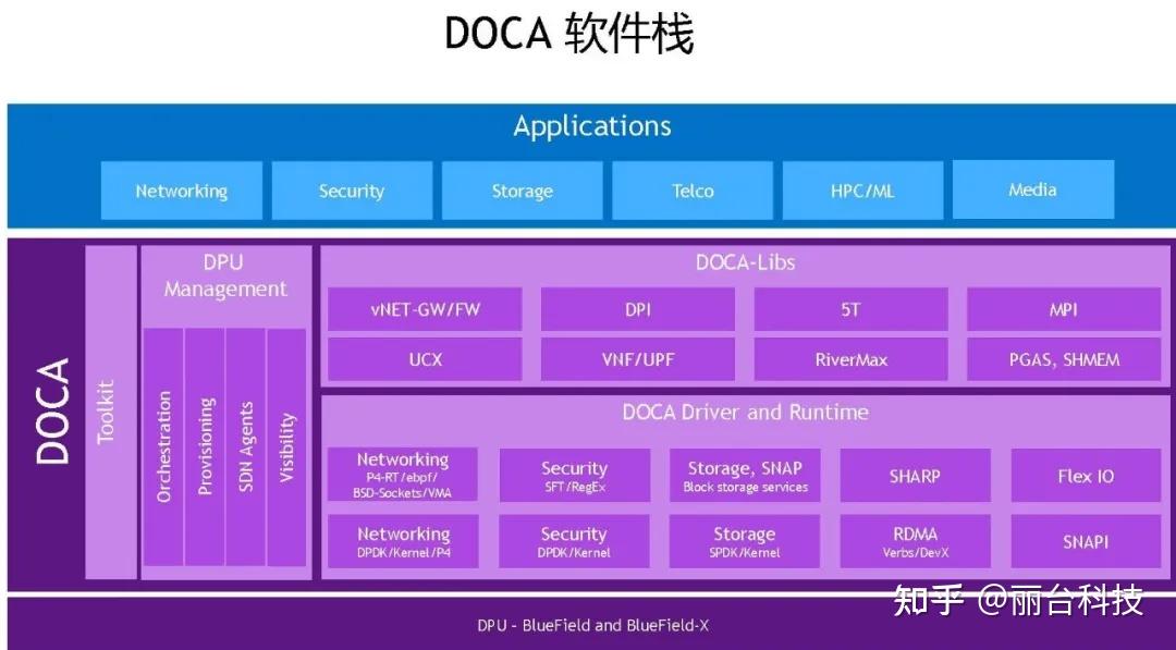 什么是DOCA？支持DPU的底层框架来了... - 知乎