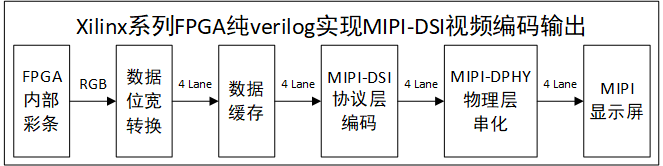 FPGA纯verilog实现MIPI-DSI视频编码输出，提供工程源码和技术支持 - 知乎