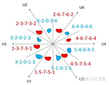 FOC中的SVPWM原理细讲 - 知乎