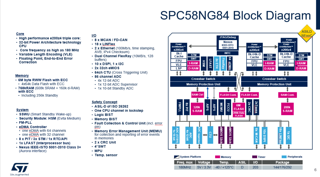 有奖直播 | SPC58xG系列通用汽车MCU介绍 - 知乎
