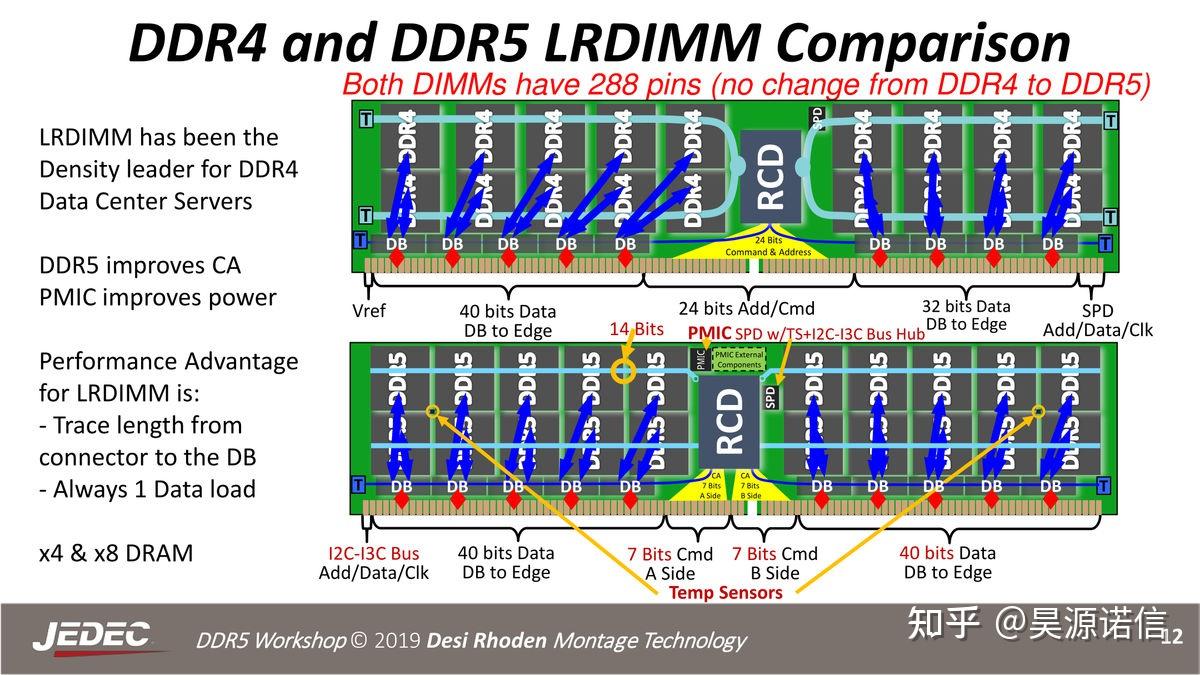 Ddr5内存是怎么做到频率翻倍的? 知乎