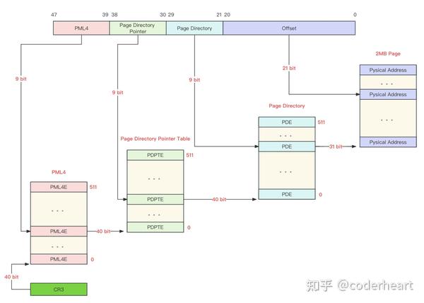 x86-64架构：内存分页机制 - 知乎