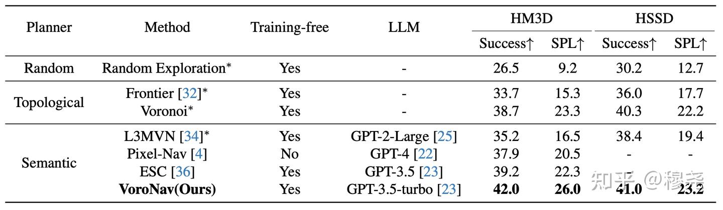 VoroNav: Voronoi-based Zero-shot Object Navigation with Large Language Model - 知乎