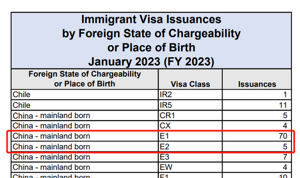 最新美国EB-1A移民超详解读，2023年财年前两季度全球审批量第一！