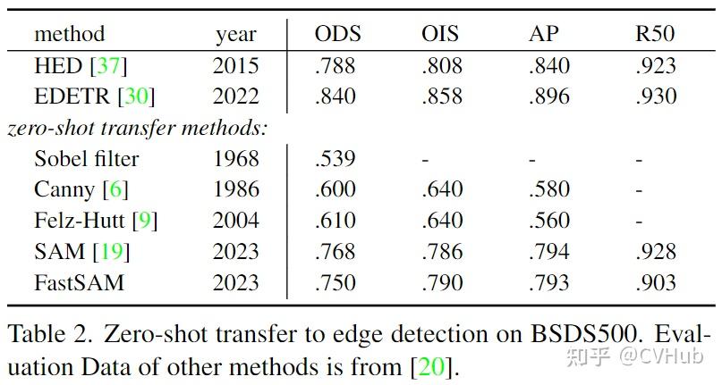 中科院自动化所发布Fast SAM | 精度相当，速度提升50倍！！！ - 知乎