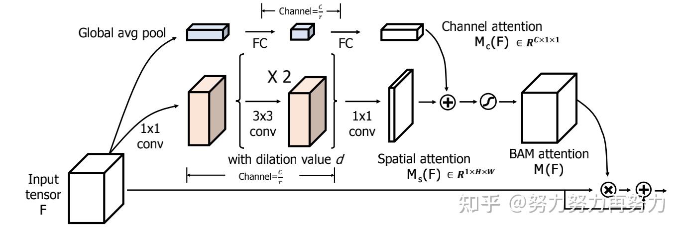 CNN中的Channel Attention小总结 - 知乎