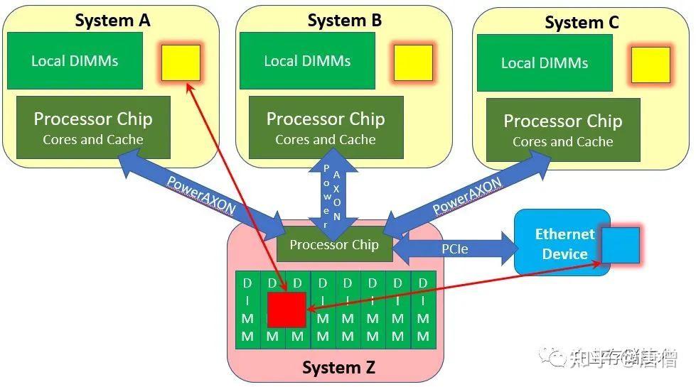 OMI串行内存 (续)：当POWER10遇上OCP-HPC & OAM - 知乎