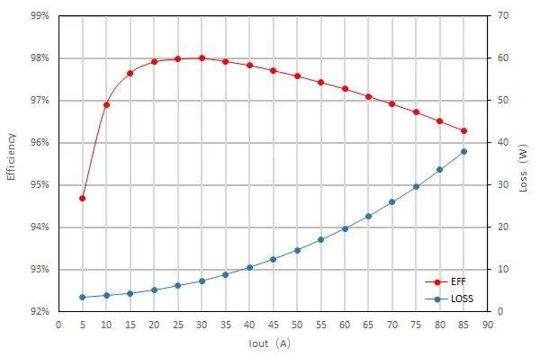 基于InnoGaN ISG3201 & INN040LA015A 设计的1KW DCDC 电源模块方案 - 知乎
