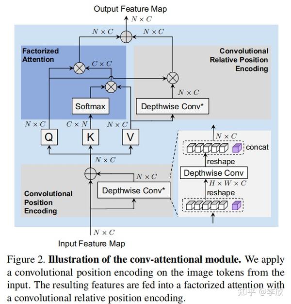 Co-Scale Conv-Attentional Image Transformers - 知乎