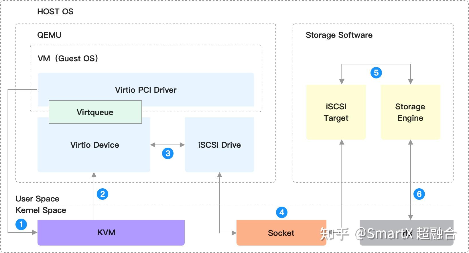 产品解读｜SPDK Vhost-user 如何帮助超融合架构实现 I/O 存储性能提升 - 知乎