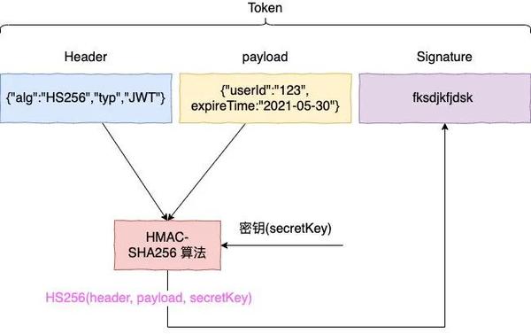cookie、session,、token，还在傻傻分不清？ - 知乎