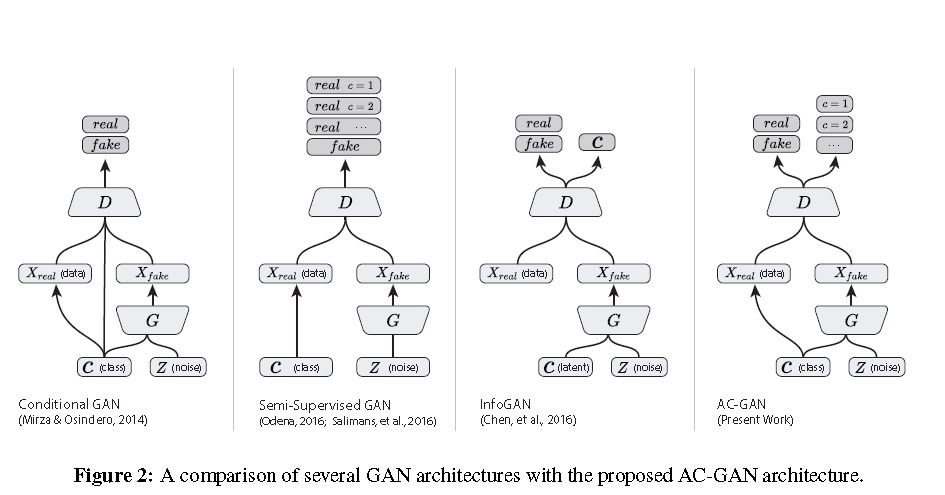 《Conditional Image Synthesis with Auxiliary Classifier GANs》阅读笔记 - 知乎