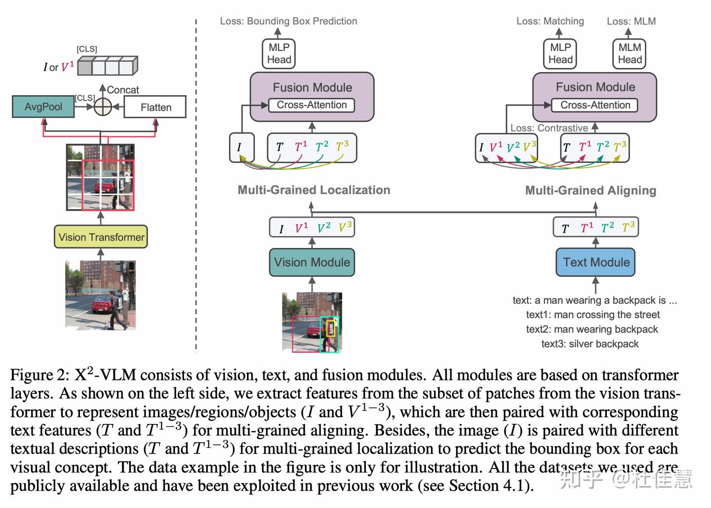 X2-VLM: All-In-One Pre-trained Model For Vision-Language Tasks - 知乎