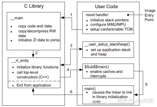 Cortex-M/R 内核启动过程 / 程序启动流程（基于ARMCC、Keil） - 知乎