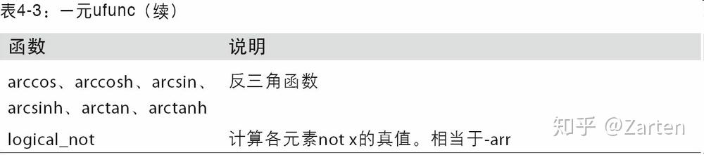 Numpy多维数组基础及运算详解 - 知乎