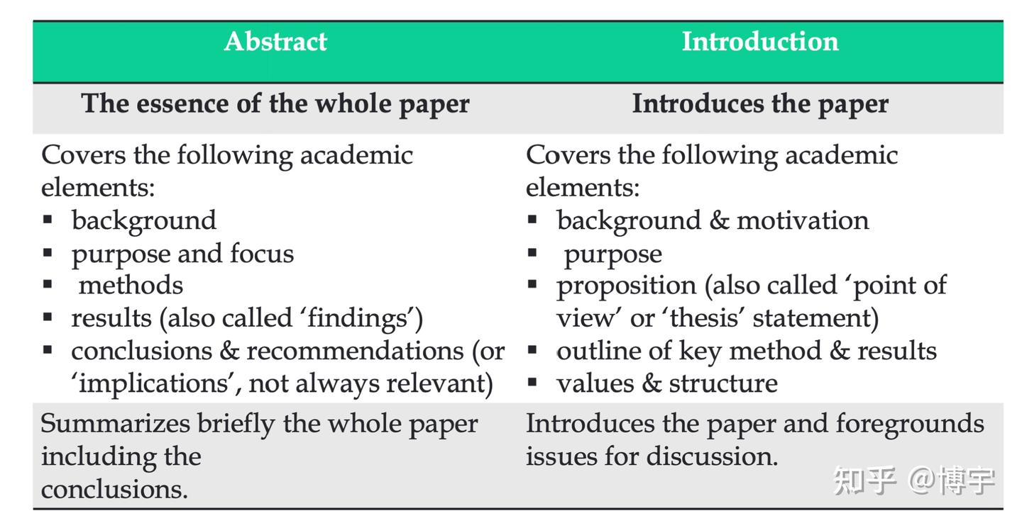 英语学术写作 - Abstract, Title, Keywords - 知乎