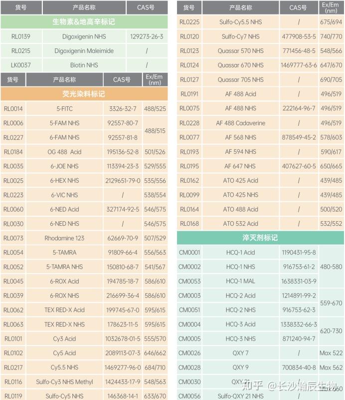 Alexa Fluor 568 NHS（AF568 NHS酯） - 知乎