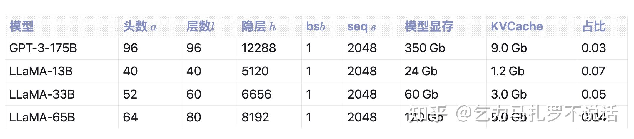 【Transformer 基础系列】手推显存占用 - 知乎