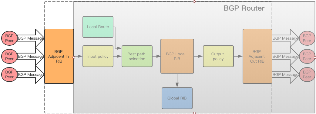 BGP route processing - 知乎