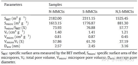 科研干货 |材料比表面积和孔径分析（BET） - 知乎