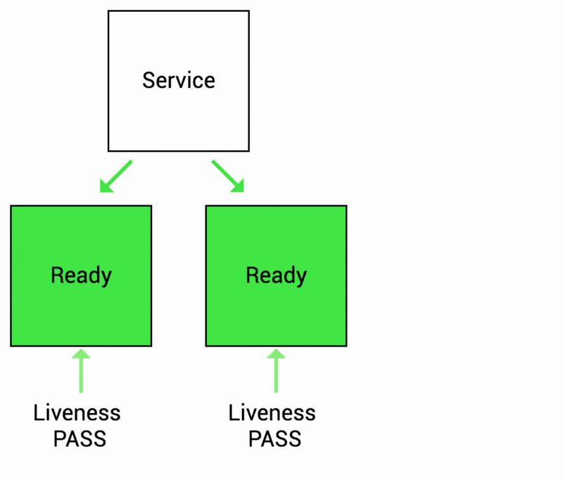 Kubernetes Liveness 和 Readiness Probes的最佳实践 - 知乎