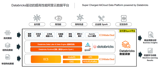超详攻略！databricks 数据洞察 企业级全托管 Spark 大数据分析平台及案例分析 知乎 