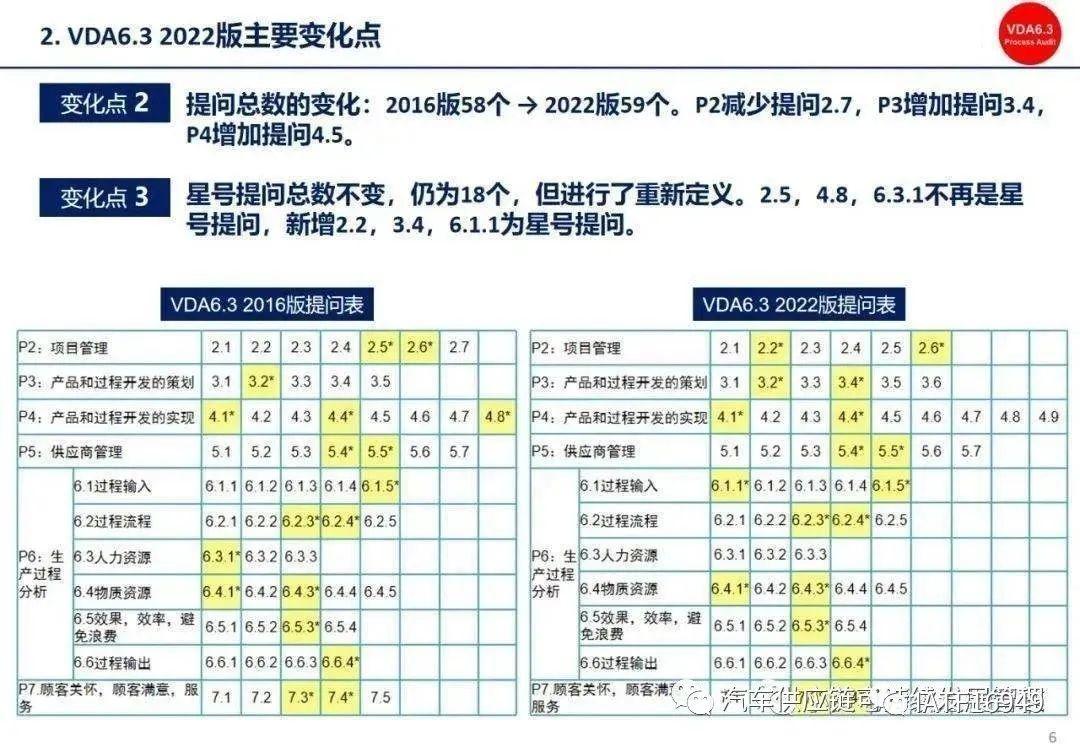 VDA 6.3：2023（第四版）新版标准正式发布 - 知乎