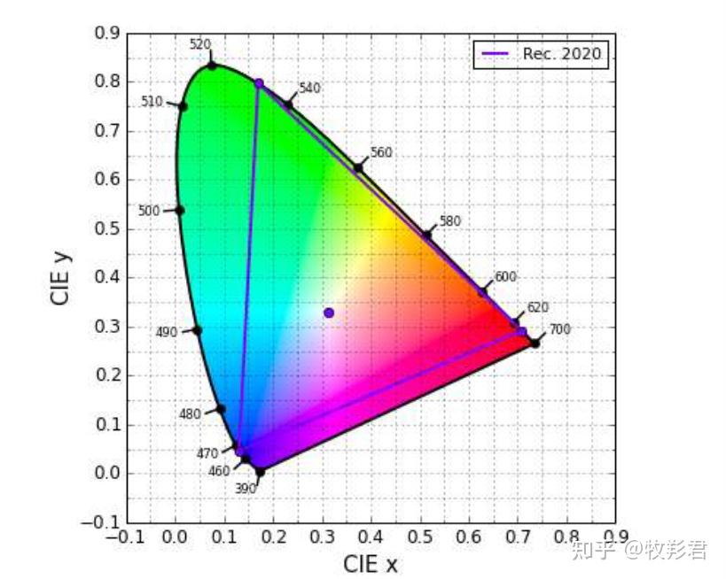 游戏HDR与WCG渲染 Part2 色彩空间与其他相关概念 - 知乎