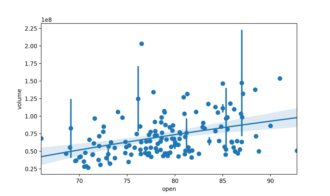 太厉害了！Seaborn也能做多种回归分析，统统只需一行代码 - 知乎
