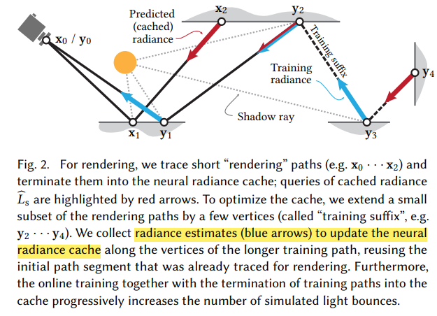 十一、Real-time Neural Radiance Caching for Path Tracing - 知乎