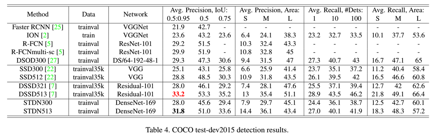 STDN ：Scale-Transferrable Object Detection - 知乎