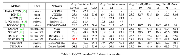 STDN ：Scale-Transferrable Object Detection - 知乎