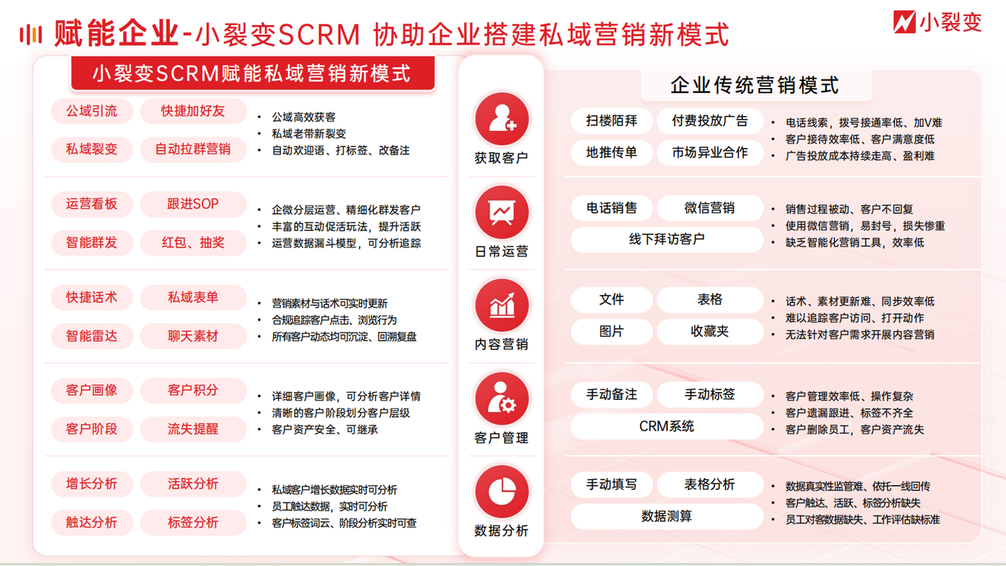 企微SCRM是什么？CRM与SCRM有什么区别？企业私域运营的首选小裂变 - 知乎