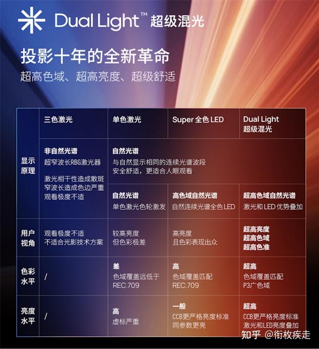 极米推 Dual Light 超级混光技术 开启第三代投影光源技术时代 - 知乎